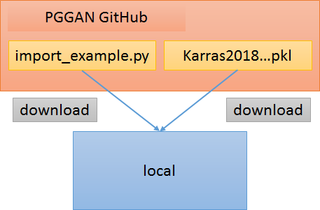 Google ColaboratoryとGoogle Driveを使ってPGGANを動かしてみた。 #Python - Qiita