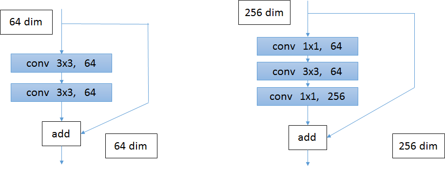 ResNet 実装 [モジュール、ボトルネック、ピラミッド などなど] #Python - Qiita