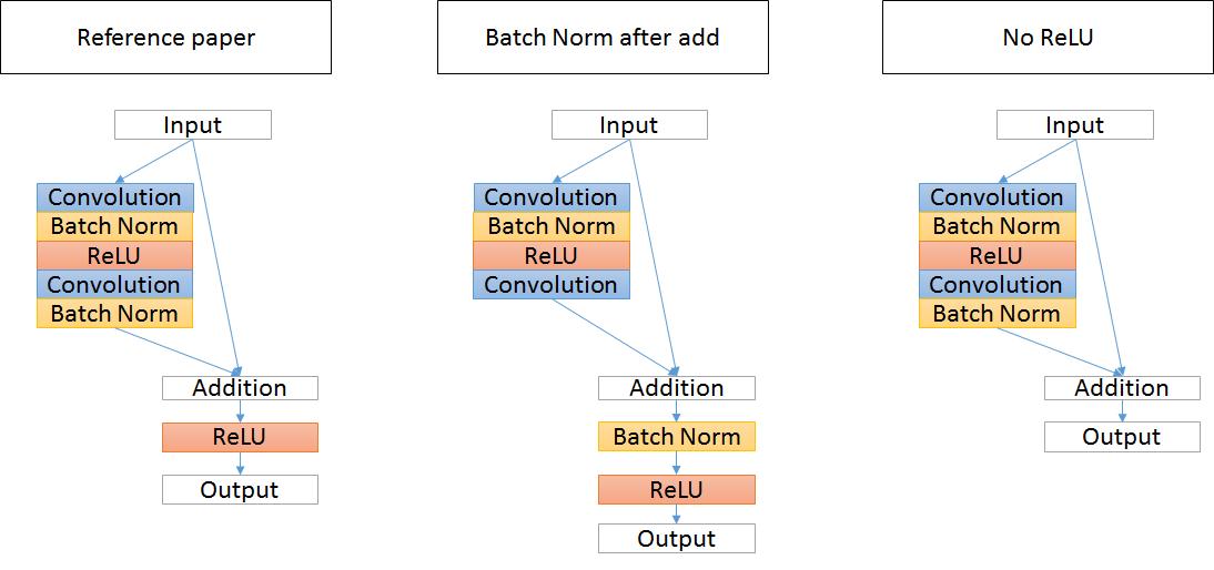 ResNet 実装 [モジュール、ボトルネック、ピラミッド などなど] #Python - Qiita