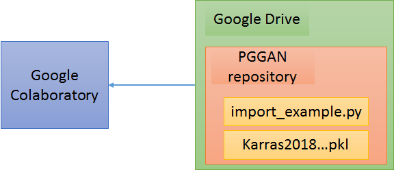 Google ColaboratoryとGoogle Driveを使ってPGGANを動かしてみた。 #Python - Qiita