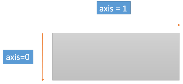 axis = 0, axis=1 がわからなくなった人へ #Python - Qiita