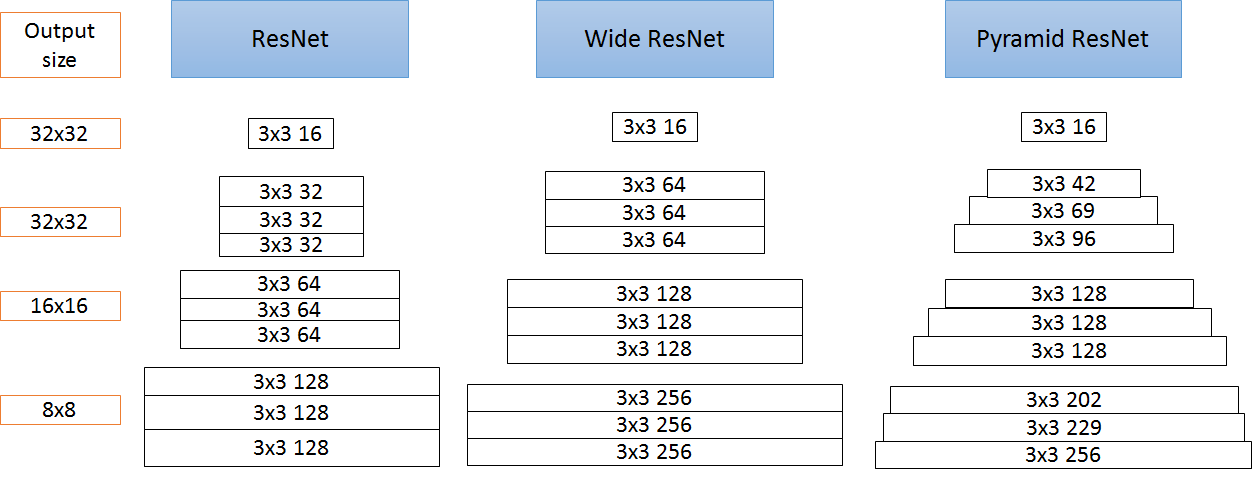 ResNet 実装 [モジュール、ボトルネック、ピラミッド などなど] #Python - Qiita