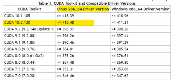 NvidiaドライバとCUDAとcuDNNとTensorflow-gpuとPythonのバージョンの対応 #TensorFlow - Qiita