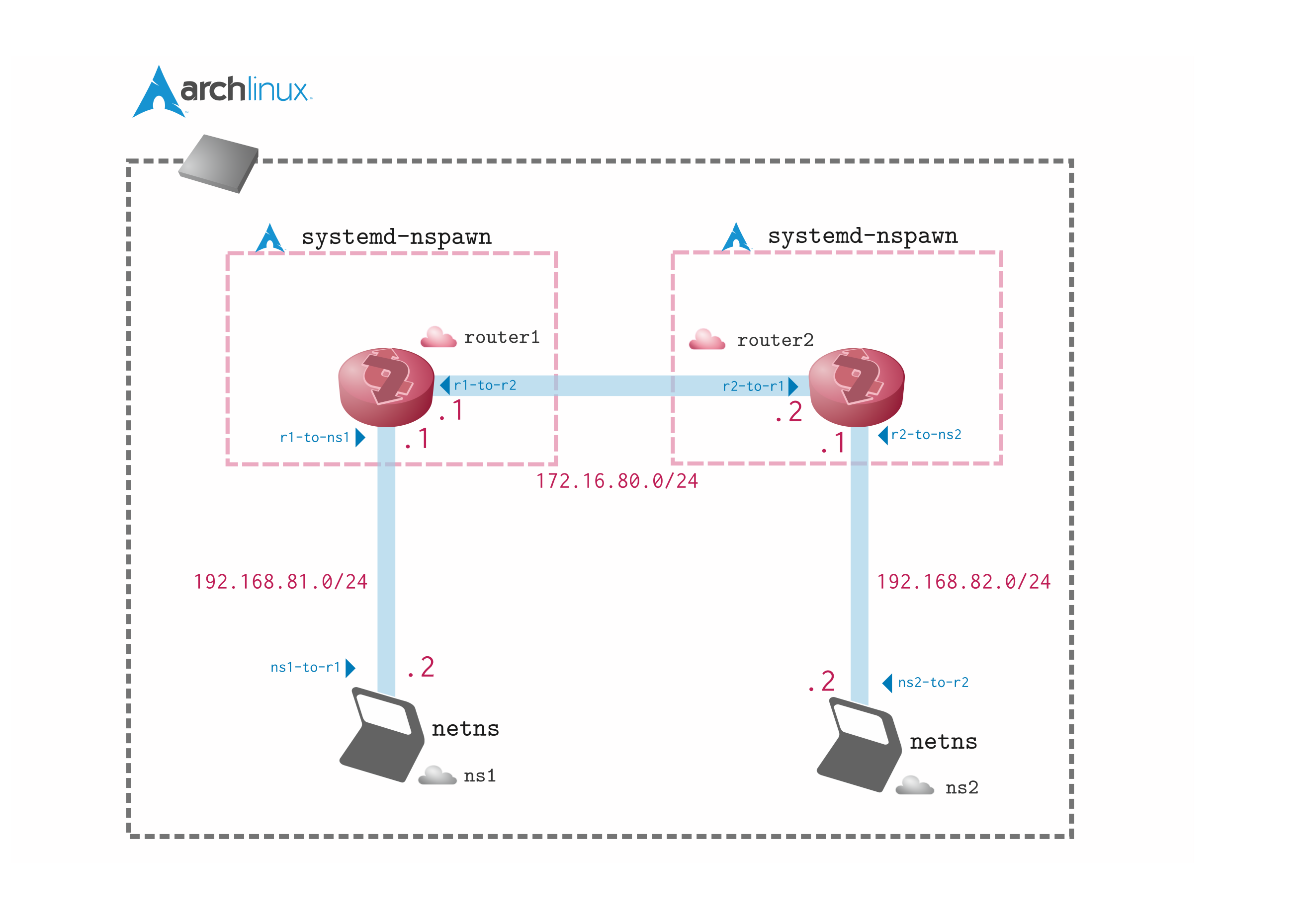 Systemd Nspawn Quagga Netns で仮想ネットワーク環境を構築する Archlinux Qiita