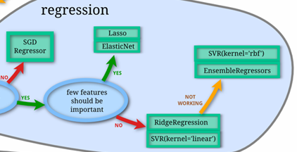 半歩ずつ進める機械学習 ～scikit-learn 主な線形回帰クラス～ #Python - Qiita
