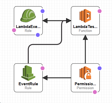 CloudFormationでCloudWatch EventsとLambdaを構築 #AWS - Qiita