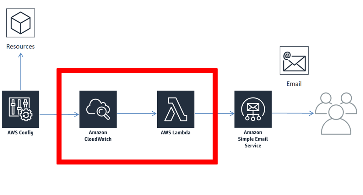 CloudFormationでCloudWatch EventsとLambdaを構築 #AWS - Qiita