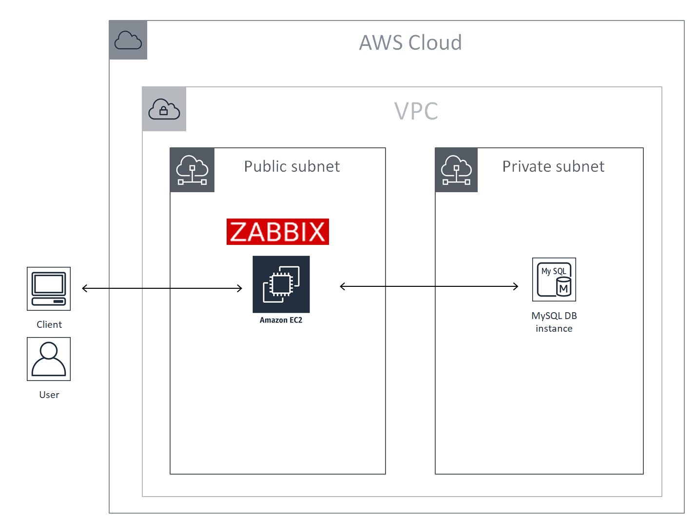 AWSのEC2とRDS(MySQL8)を使ってZabbix4を構築 #zabbix - Qiita
