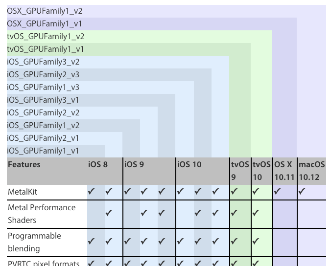 歴代iOSデバイスのGPUまとめ - GPU Family と Metal Feature Sets #Swift - Qiita