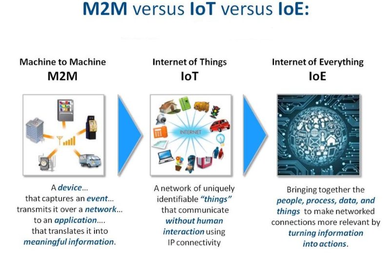 IoE vs. IoT vs. M2M: Story Behind The Evolution and What's the Difference? #Web - Qiita