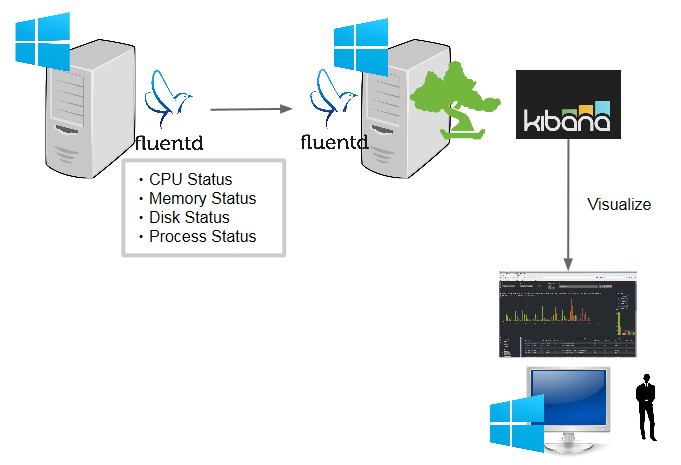 Windowsオンリーの環境でサーバーステータスをfluentd + Elasticsearch + Kibana で収集・可視化する #Fluentd - Qiita
