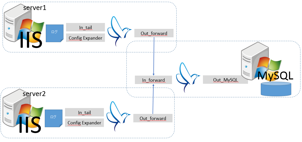IISのログをfluentdで集めてWindows上のMySQLに突っ込む #Ruby - Qiita