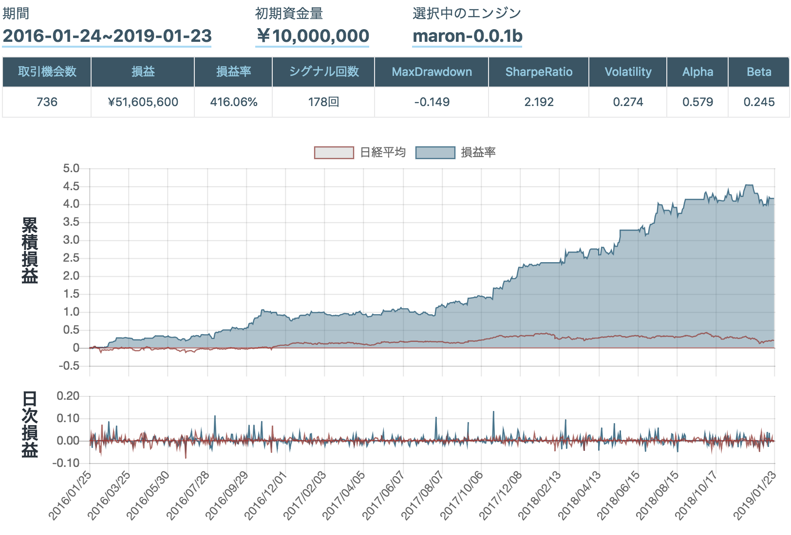 ストキャスティクスをTA-Libで実装してみた #QuantX #Python - Qiita