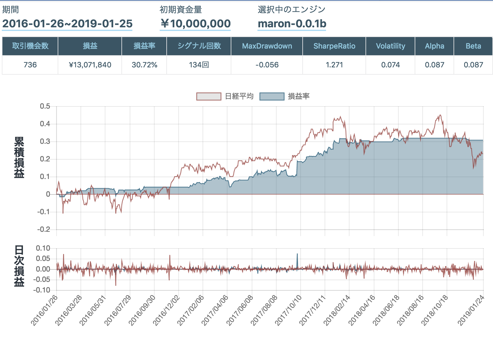 ストキャスティクスをTA-Libで実装してみた #QuantX #Python - Qiita