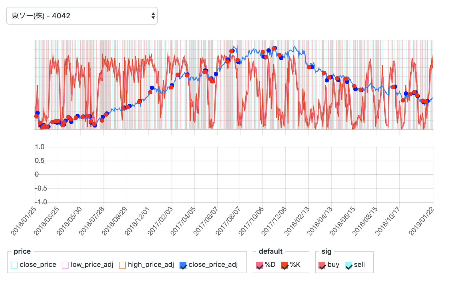 ストキャスティクスをTA-Libで実装してみた #QuantX #Python - Qiita