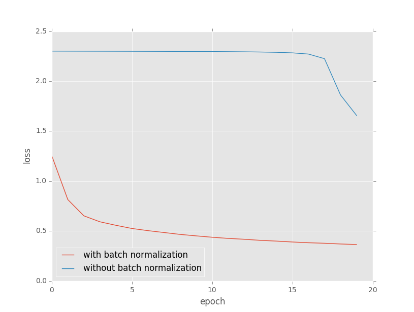 多層ニューラルネットでBatch Normalizationの検証 #Python - Qiita
