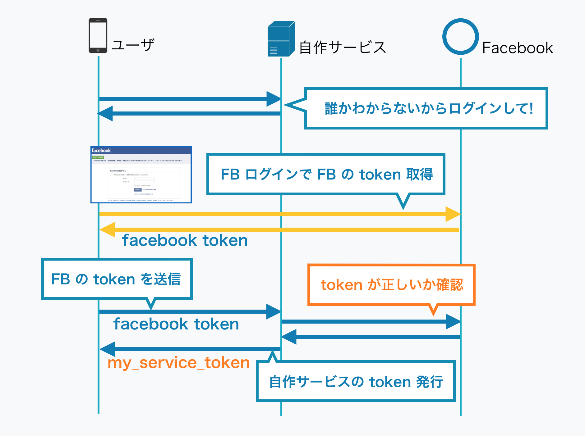 Facebook ログインで認証するまでの手順 Oauth認証とトークン置換攻撃対策 Ios Qiita