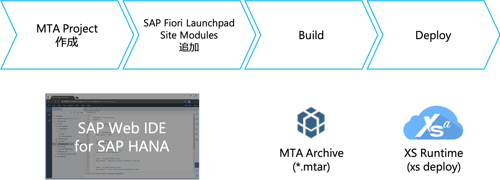 SAP HANA XSAで動くFiori Launchpadを作ってみた #SAP - Qiita