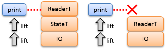Haskell モナド変換子 超入門 #Haskell - Qiita