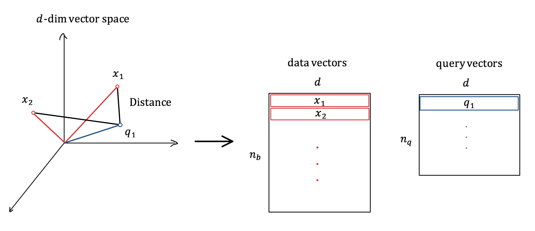 faiss-gpu(python)入門①〜近傍探索入門 〜 #Python - Qiita