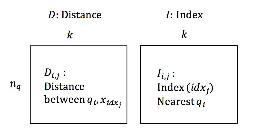 faiss-gpu(python)入門①〜近傍探索入門 〜 #Python - Qiita
