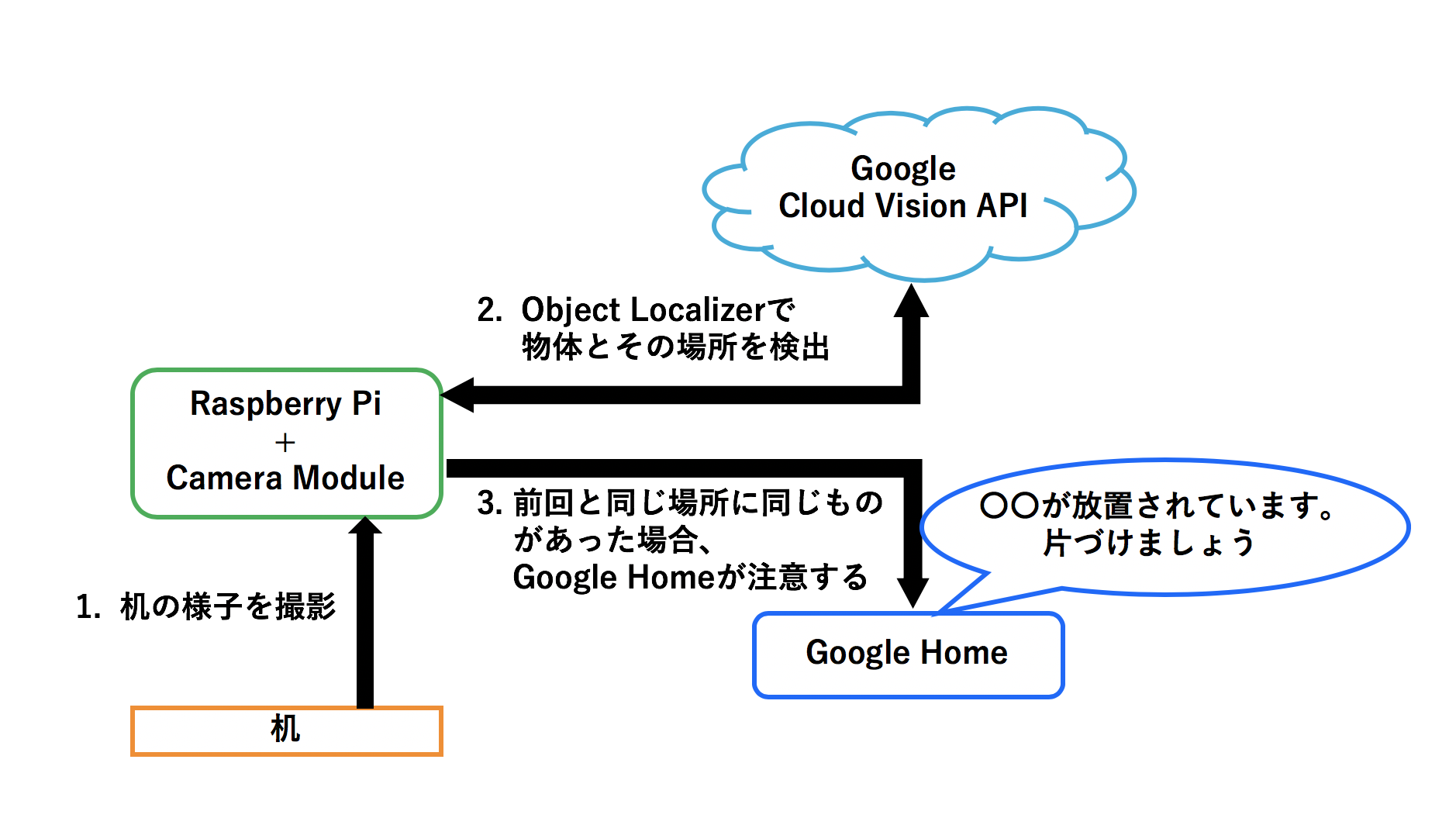 Google Cloud Vision APIのObject Localizerを使ってお片付け支援IoTをつくってみる #Python - Qiita