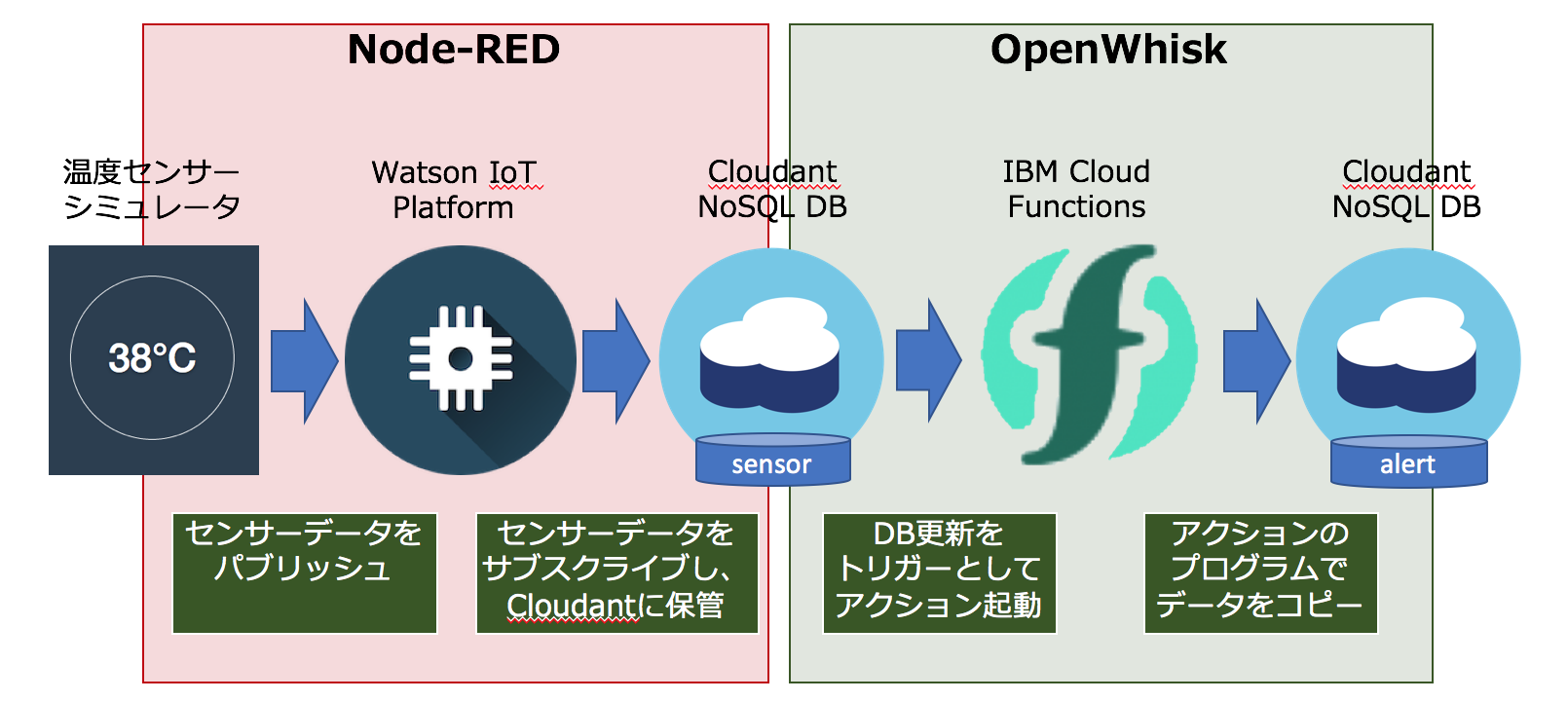 BluemixのCloud Functions（OpenWhisk）で、Cloudant更新をトリガーとしてアクションを起動する #node-red - Qiita