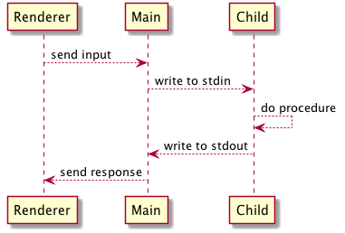 Electron (Node.js)で別プロセスとinteractiveなやりとりをする #Node.js - Qiita