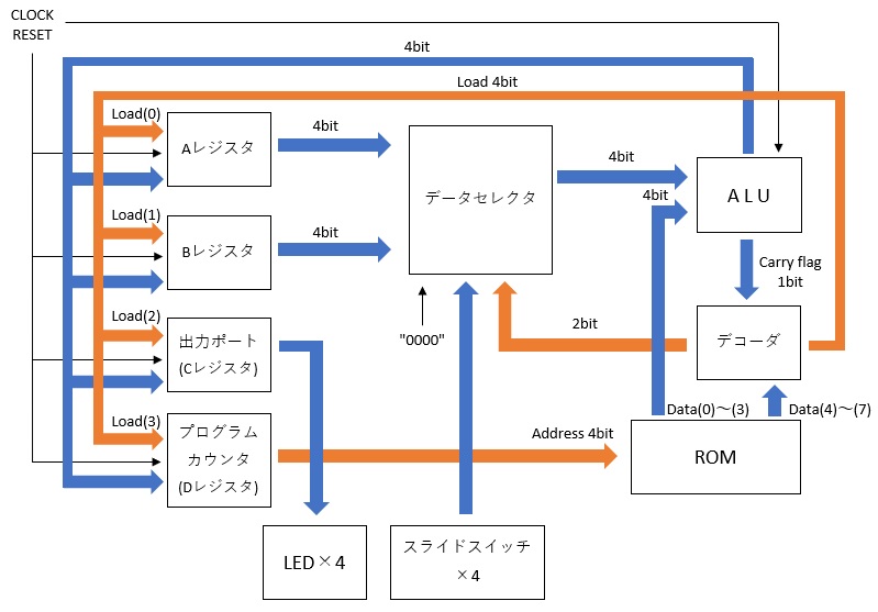 Fpgaボードで4bit Cpuを作成するvhdl Fpga Qiita