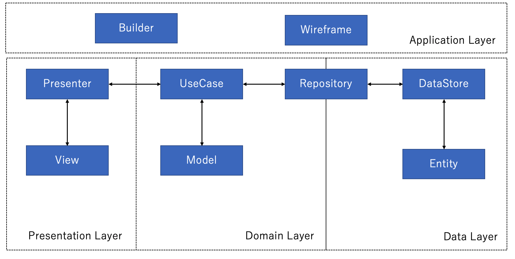Clean Architectureで開発中。。。 #iOS - Qiita
