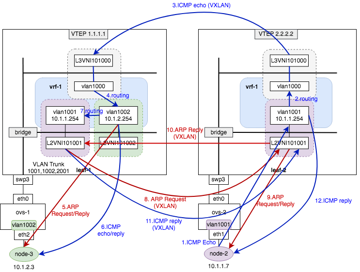 VXLAN Routing の検証 #Network - Qiita