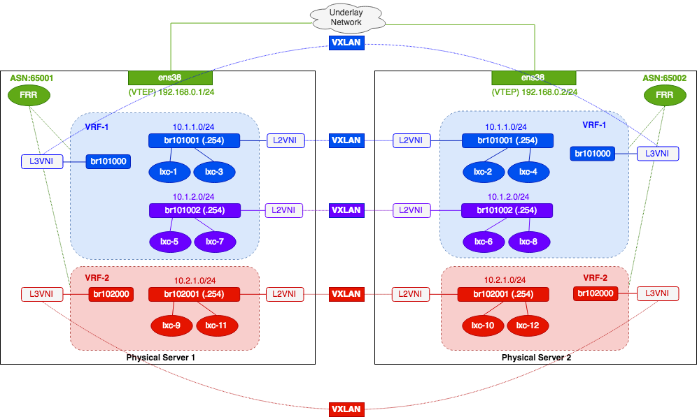 VXLAN/EVPN on Linux の検証 #Network - Qiita