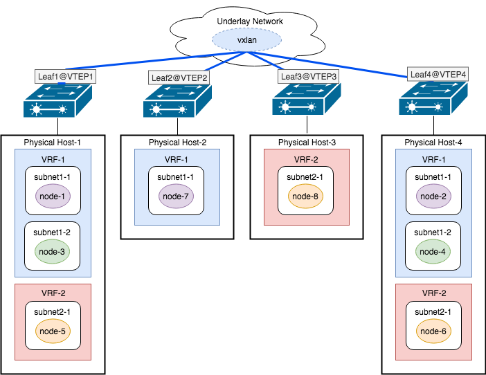 VXLAN Routing の検証 #Network - Qiita