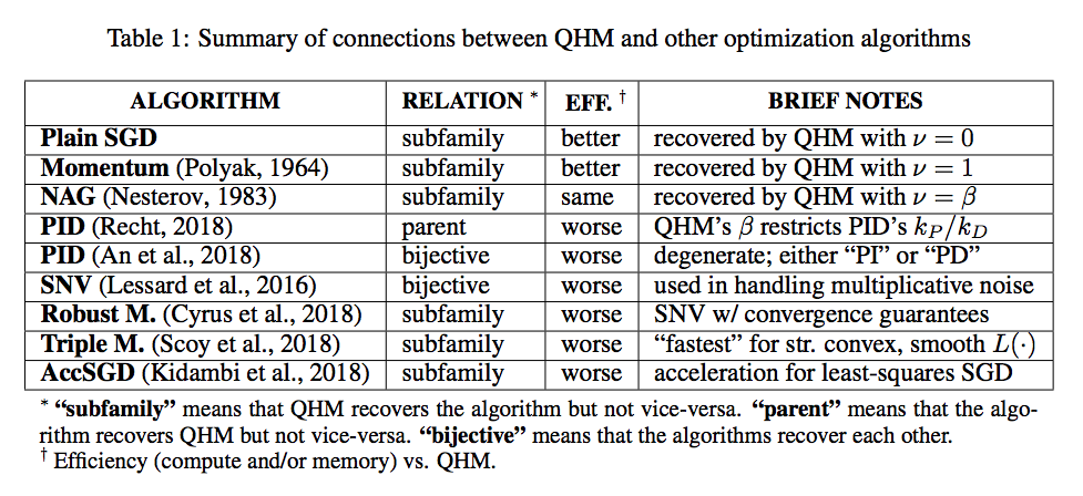 [ICLR2019] Quasi-hyperbolic momentum and Adam for deep learning #DeepLearning - Qiita