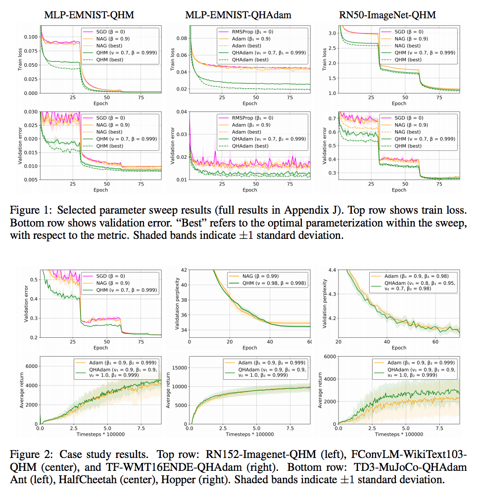[ICLR2019] Quasi-hyperbolic momentum and Adam for deep learning #DeepLearning - Qiita
