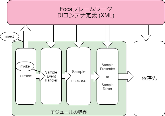 クリーンアーキテクチャ+DDDでAndroidアプリを作る（破） #CleanArchitecture - Qiita
