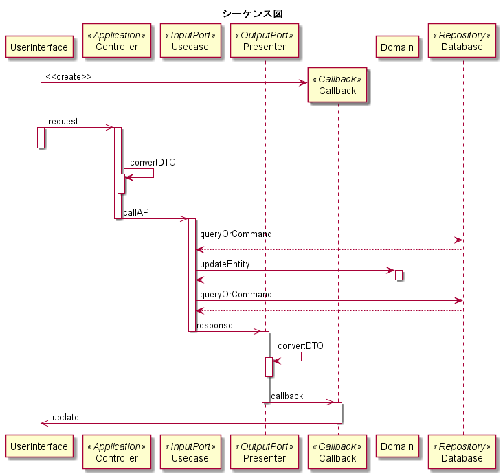 クリーンアーキテクチャ+DDDでAndroidアプリを作る（序） #CleanArchitecture - Qiita
