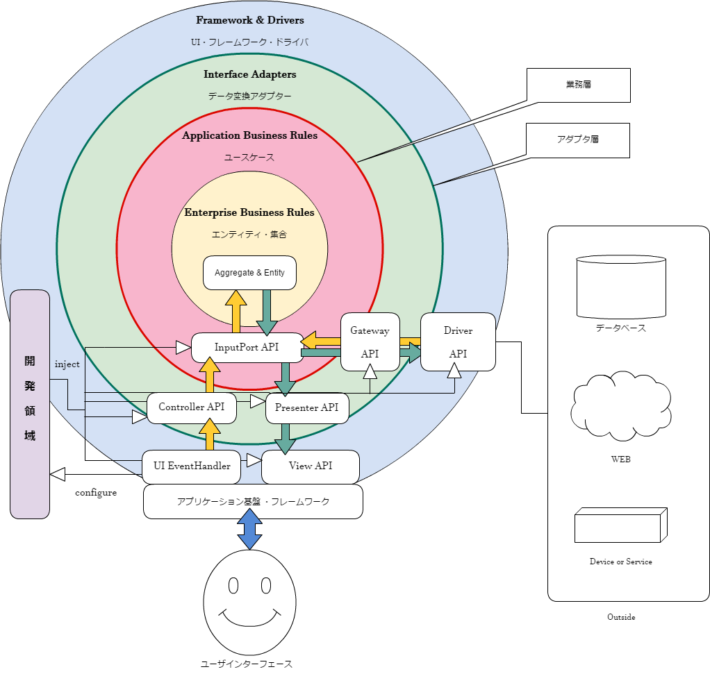 クリーンアーキテクチャ+DDDでAndroidアプリを作る（破） #CleanArchitecture - Qiita