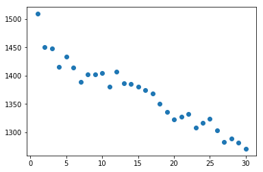 PythonのMatplotlib のpyplot.scatterを使って散布図を書いてみた #pandas - Qiita