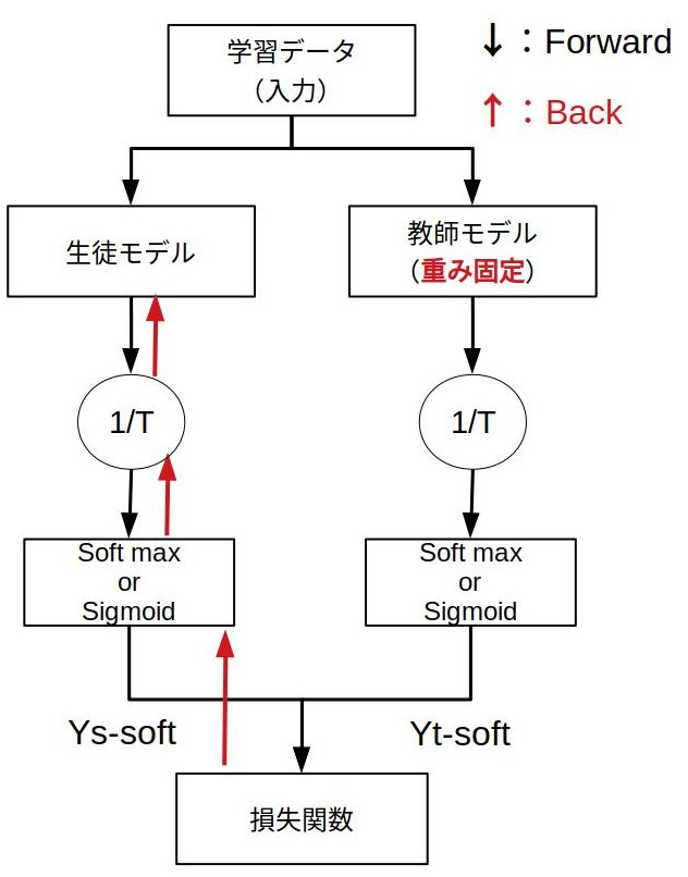 Kerasによる知識の蒸留 (knowledge distillation) ~TGS(kaggle)~ #DeepLearning - Qiita