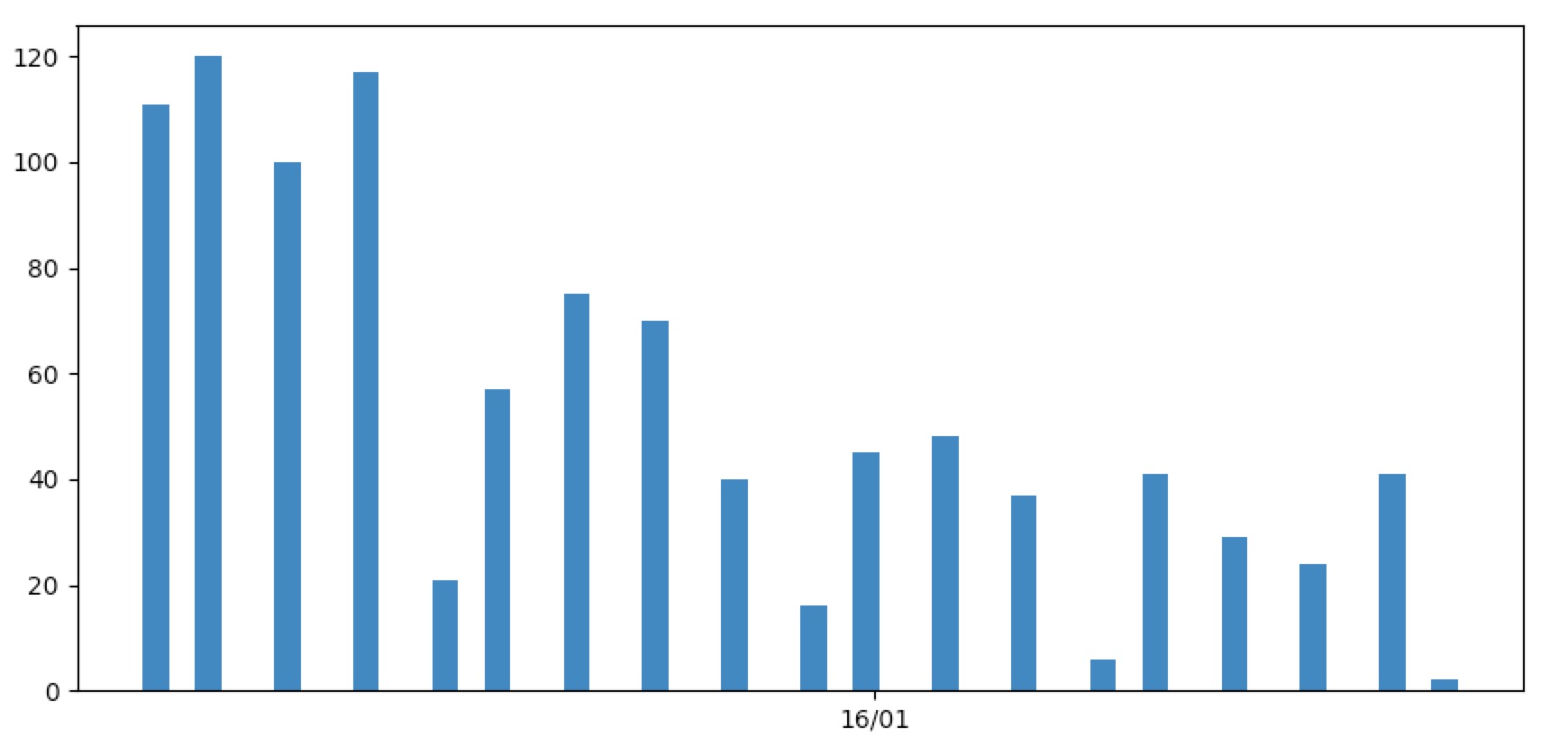 Matplotlibを使って時系列グラフを書いてみる Matplotlib Qiita