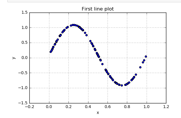 matplotlib > csvファイルを読み込んで折れ線グラフにする / 散布図にする ##migrated - Qiita