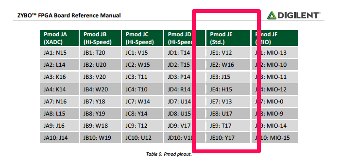 ZYBO / Pmod > GPIOをPmodコネクタに出力してみた ##migrated - Qiita