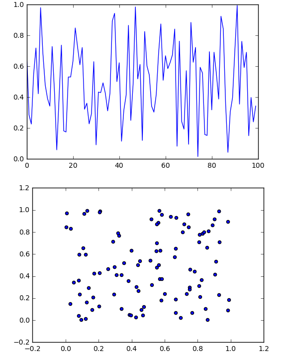 Jupyter / matplotlib > 2つのグラフを表示する > plt.figure() / plt.subplot() ##migrated - Qiita