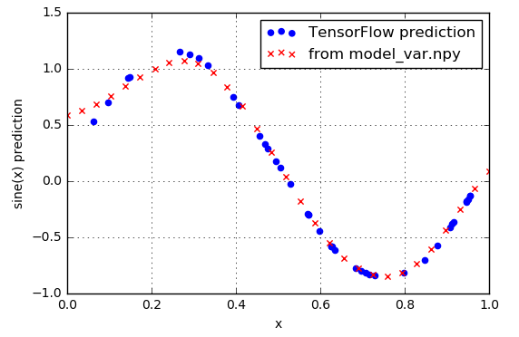 matplotlib / Jupyter > 散布図を重ねる / color設定 / marker設定 ##migrated - Qiita