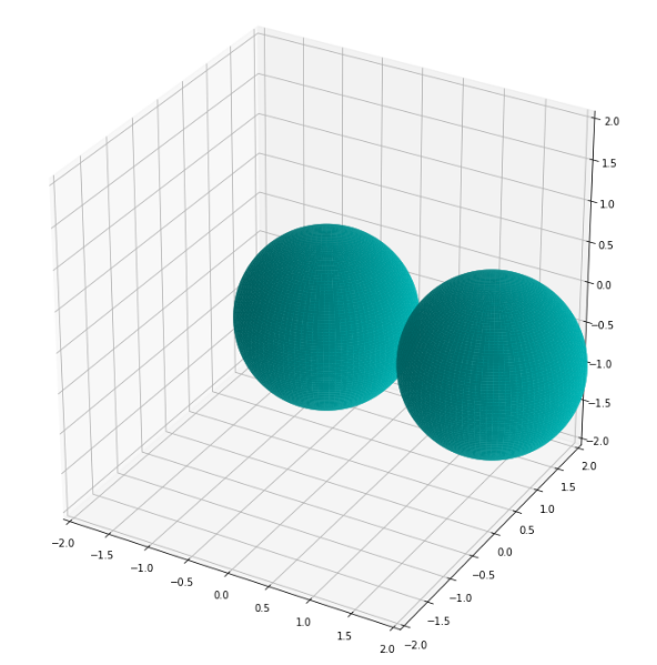 Jupyter | Matplotlib > 凹凸の激しい形状の可視化 > v0.1-0.3: 2つの球を並べる | 8つの球 | 3000球 + 色 ##migrated - Qiita