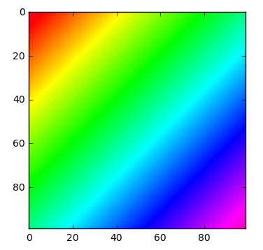 Jupyter | Matplotlib > 2次元データの可視化 > imshow() | scatter() ##migrated - Qiita