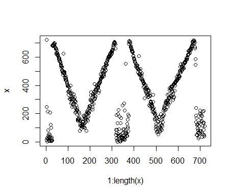 R > ( オブジェクトxのデータ数を数える > length(x) ) / ( length(x)に基づきplot()する > plot(1:length(x),x) > plot(x)で ...