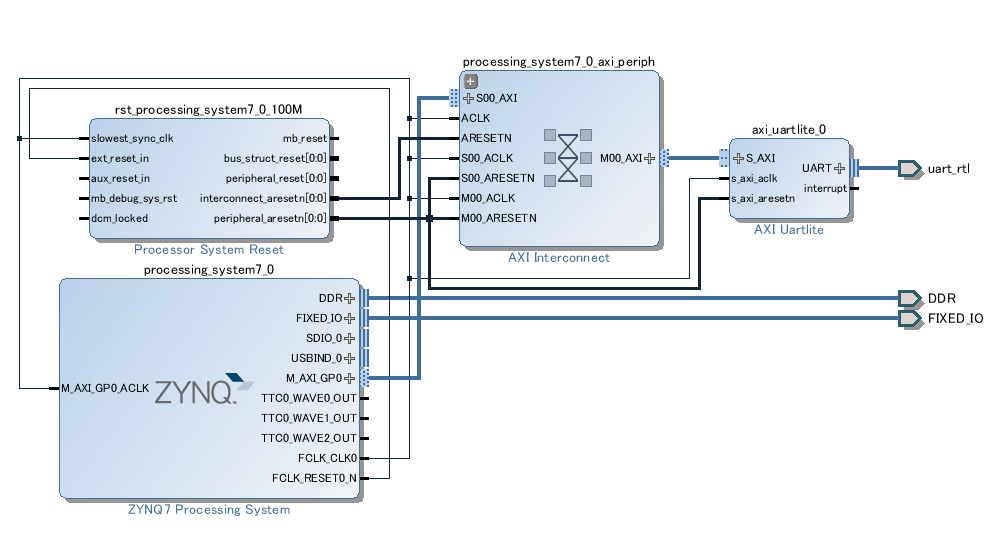 ZYBO / Pmod / UART > PmodからUART接続してみた (UARTLITE使用) ##migrated - Qiita