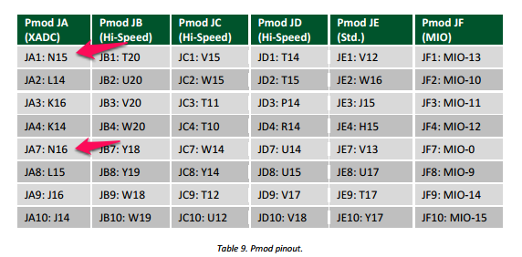 2016-07-09 ZYBO | Pmod | XADC > PmodからAD取込みしてみた #zybo - Qiita